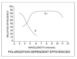 Diffraction Gratings - Filtered, Holographic, IR, Ruled, Transmission