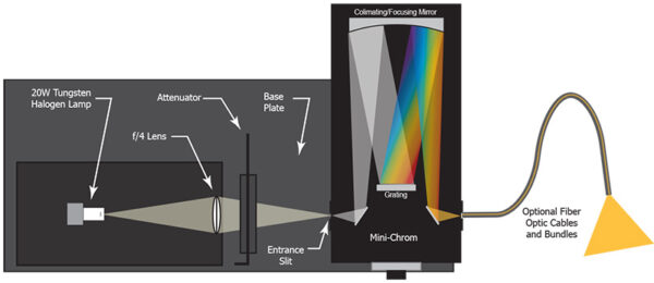 Optometrics Tunable Light Sources | Optometrics Knowledge Base