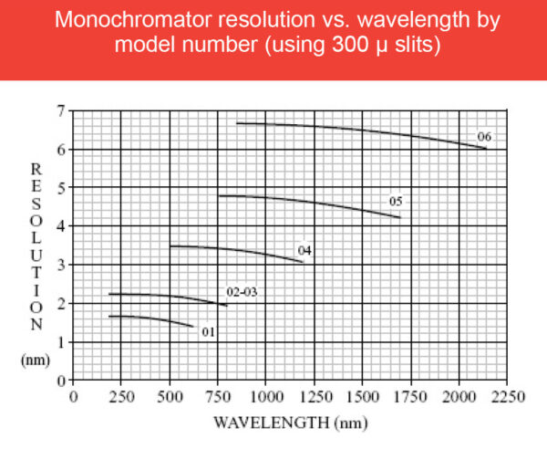 Mini-Chrom Monochromators & Accessories | Optometrics