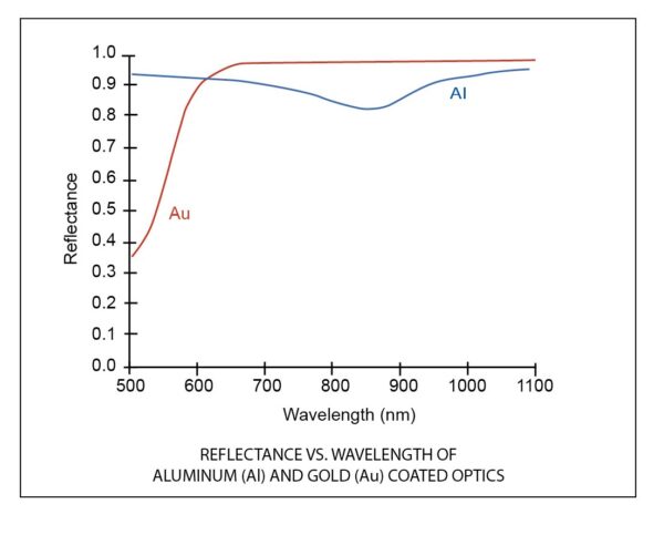 Diffraction Gratings - Filtered, Holographic, IR, Ruled, Transmission