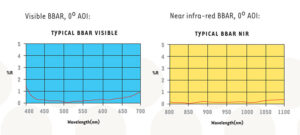 Anti-Reflective Coatings, How AR Coatings Work, AR Coating Types | EMF