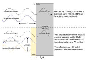 Anti-Reflective Coatings, How AR Coatings Work, AR Coating Types | EMF