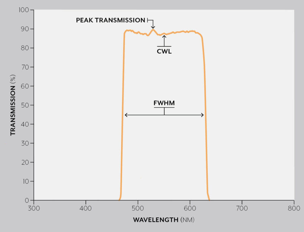 Bandpass Filters (BP) - Omega Optical