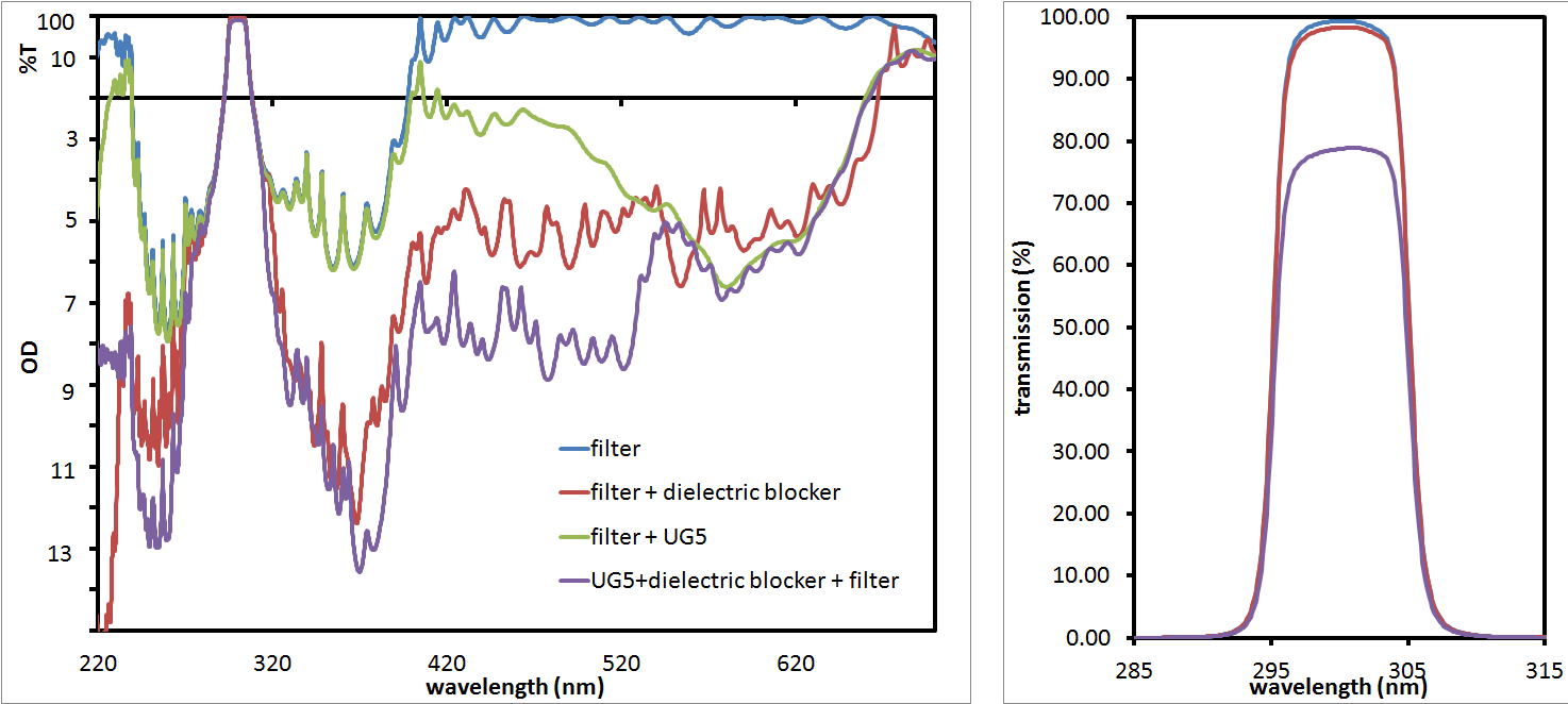 UV Filters - Omega Optical