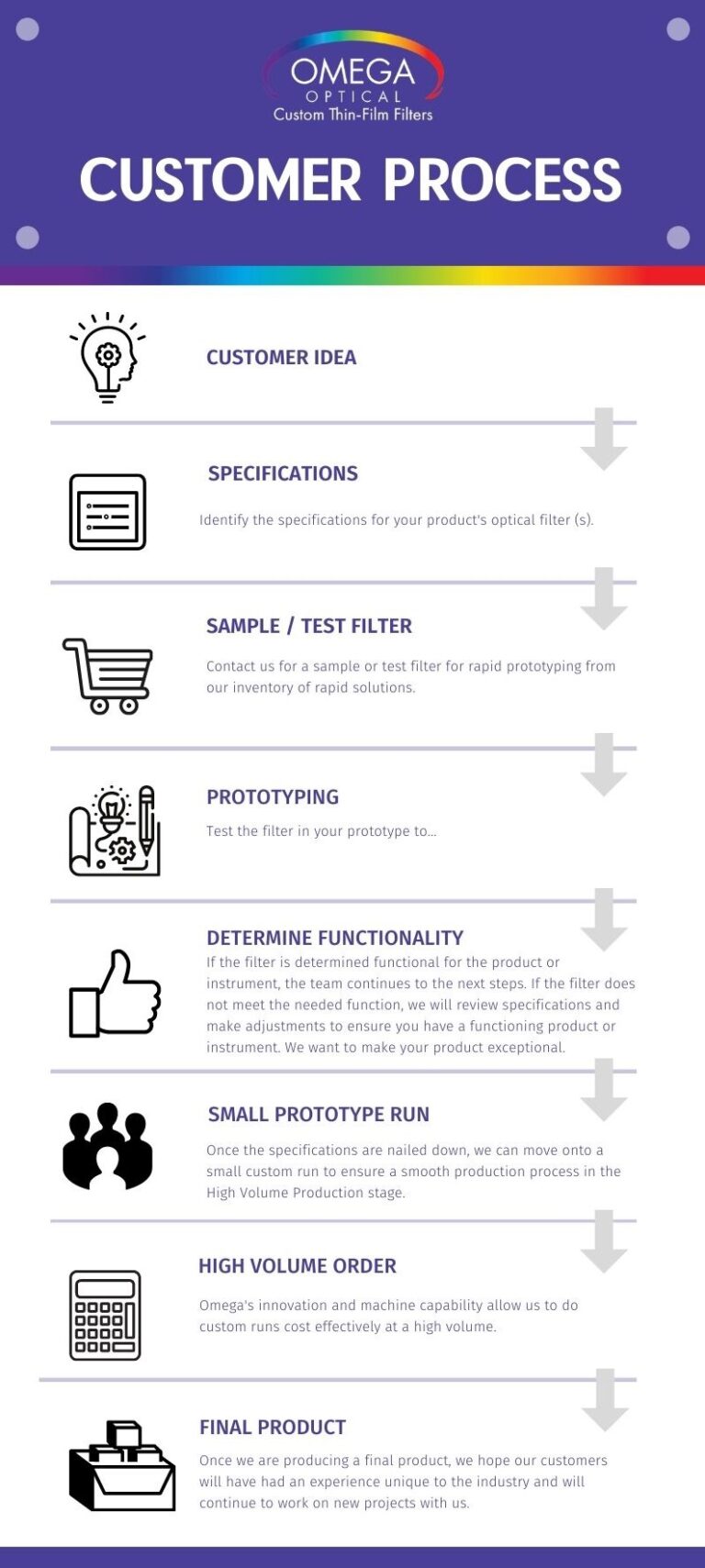 Omega's Supply to Product Lifecycle - Omega Optical