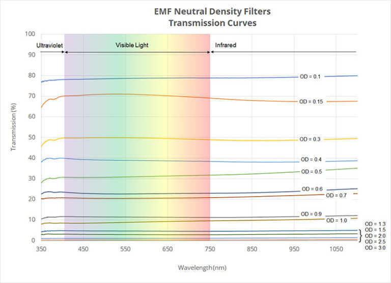 Neutral Density Filters With Linear Transmission in VIS | EMF