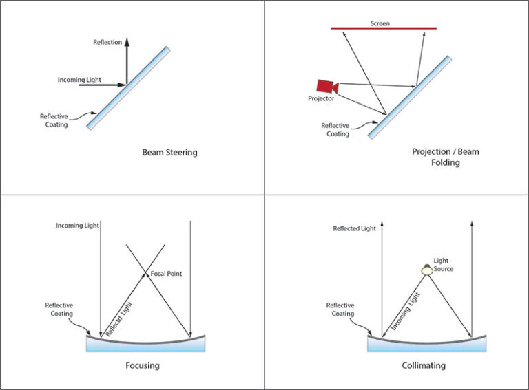 First Surface vs Second Surface Mirror Comparison | EMF