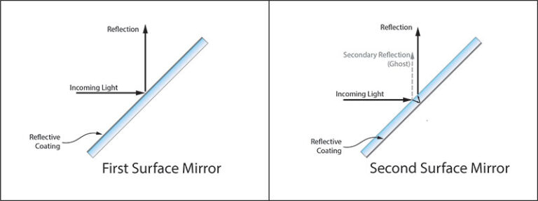 First Surface vs Second Surface Mirror Comparison | EMF