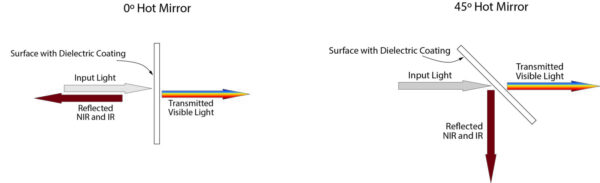 Hot Mirror vs Cold Mirror Comparison | EMF