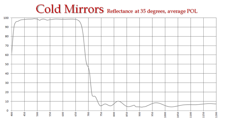 Hot Mirror vs Cold Mirror Comparison | EMF