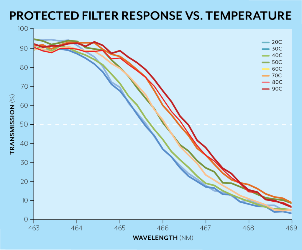 Temperature effects on filter performance - Omega Optical