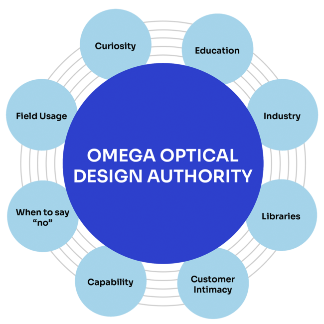 Design and Engineering Capabilities - Omega Optical