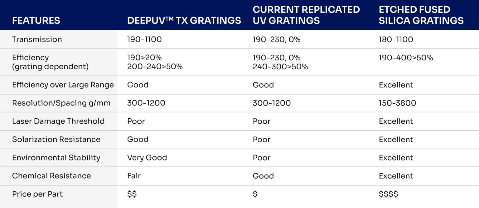 DeepUV Transmission Gratings - Omega Optical