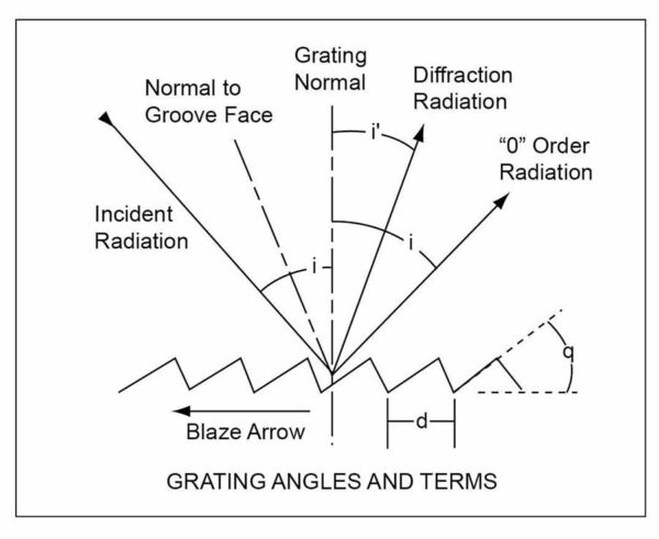 Diffraction Gratings - Omega Optical